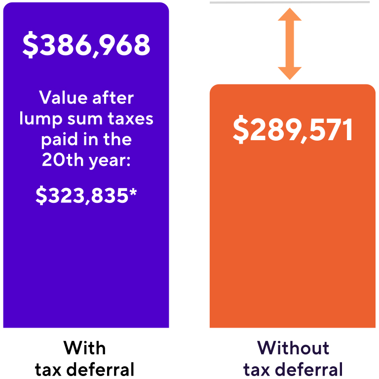Explore the power of tax deferral with Corebridge Financial